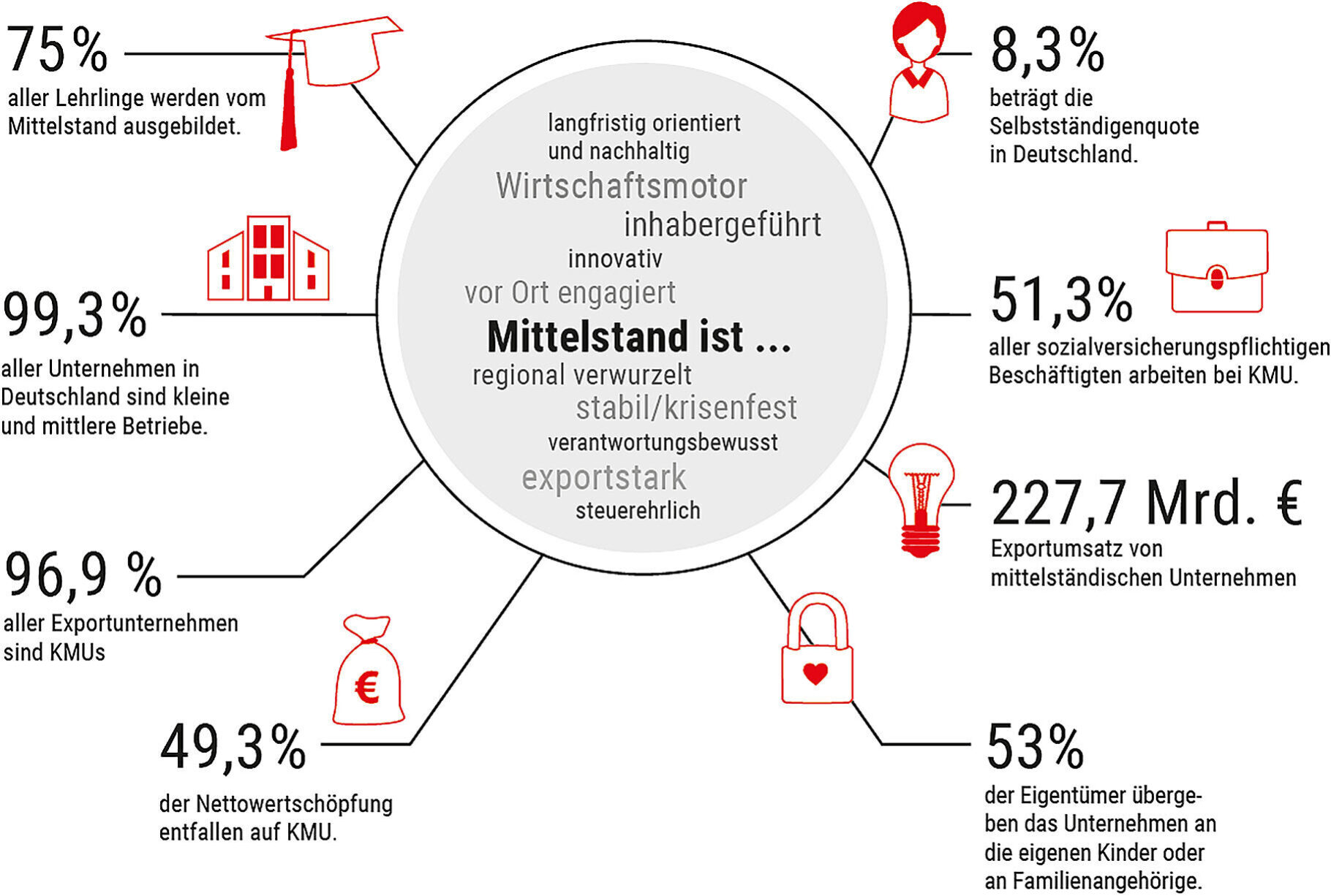 Zahlen und Fakten rund um den deutschen Mittelstand - BVMW DE