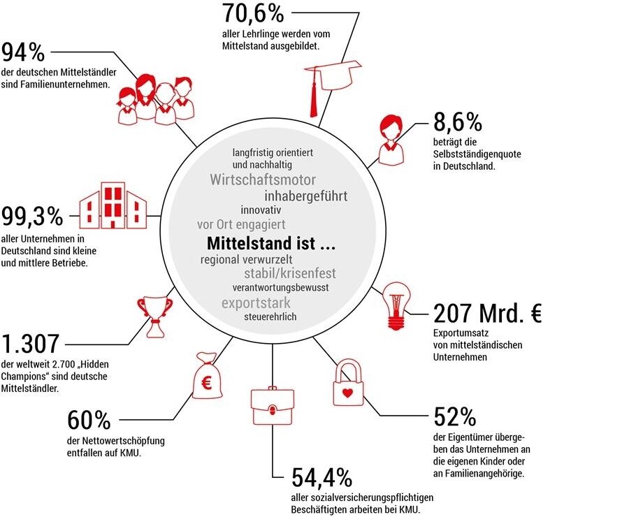 Zahlen und Fakten rund um den deutschen Mittelstand - BVMW DE