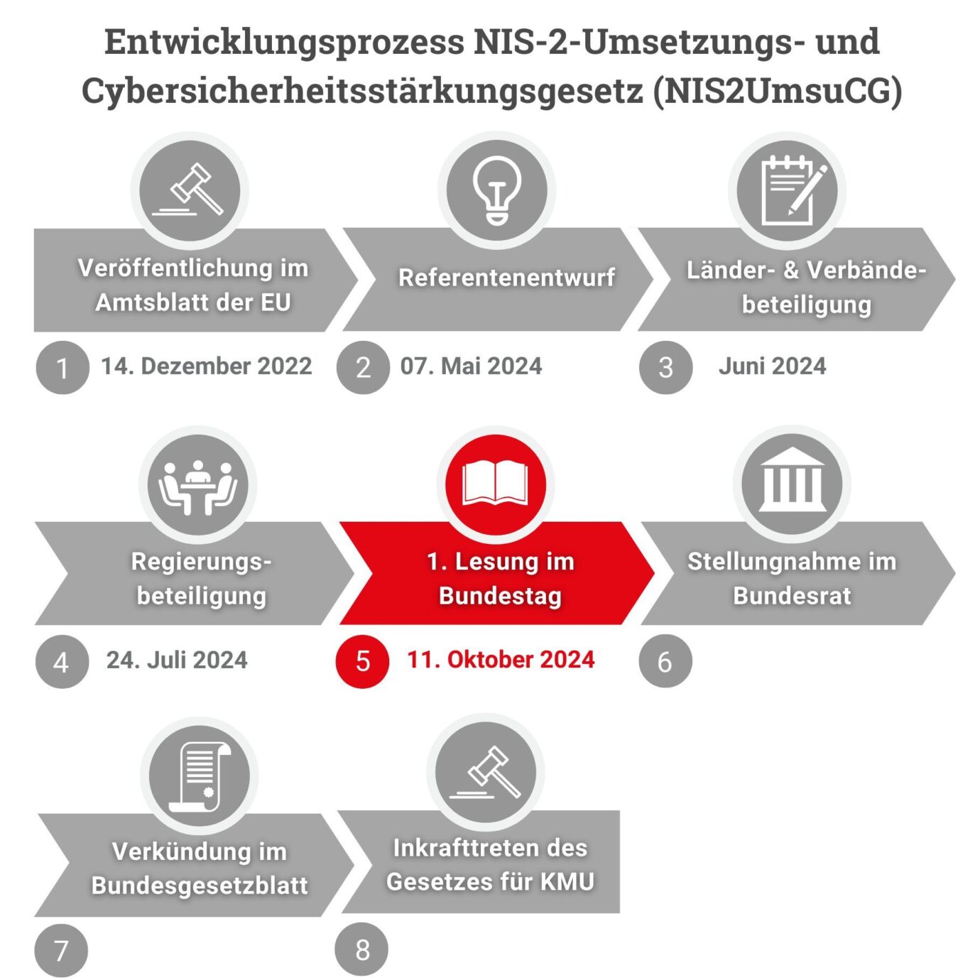 Gesetze unter der Lupe: NIS-2-Umsetzungs- und ...